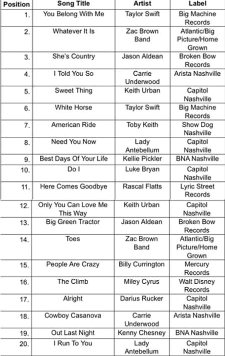 CMT Counts Down Top Videos of '09 On Host Smith's Final Show - MusicRow.com