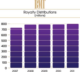 BMI Annual Revenues Continue Upward - MusicRow.com