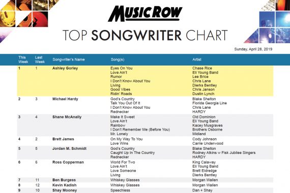 "Whiskey Glasses" Co-Writers Move Into Top 10 On MusicRow Top Songwriter Chart - MusicRow.com