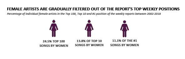 Spun Out: New Study Examines Drastic Decline In Female Artists On ...
