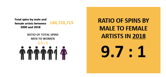 Spun Out: New Study Examines Drastic Decline In Female Artists On ...