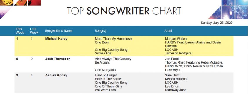 Hardy Thompson Gorley Musicrow Top Songwriter Charts Top Three