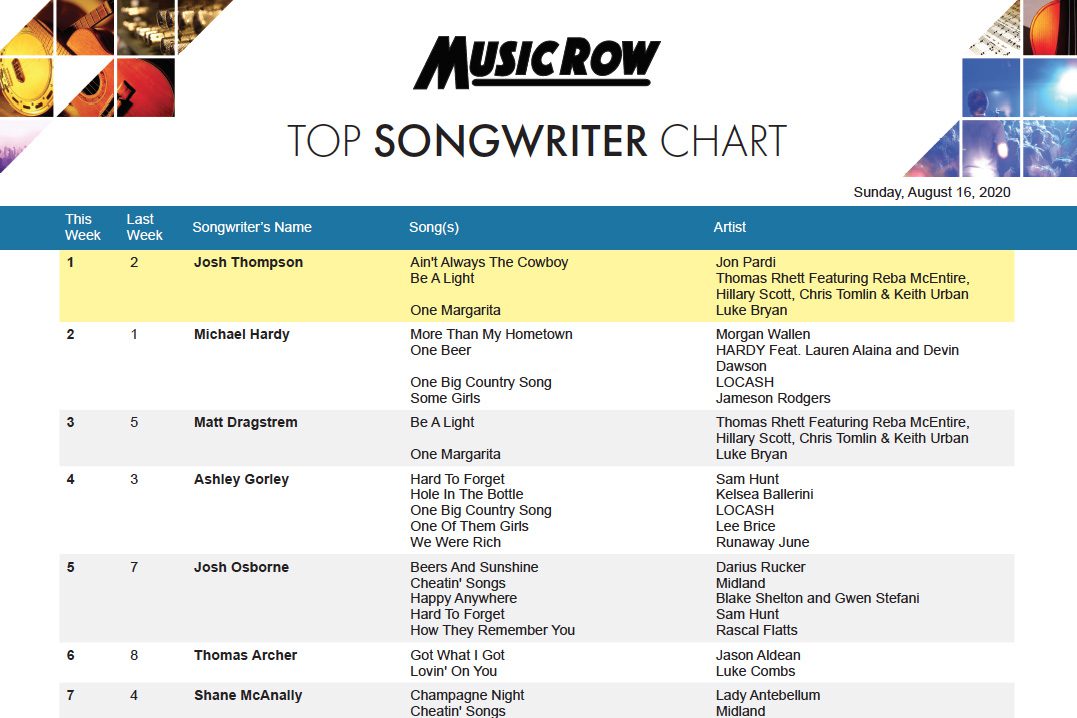 Josh Thompson Takes No. 1 Spot On MusicRow Top Songwriter Chart - MusicRow.com